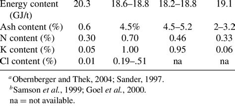 Wood Pellet Wheat Straw And Switchgrass Characteristics Switchgrass B