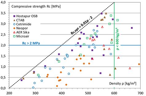 Foams Thermal Conductivity Versus Foam Density Between 247 And 600