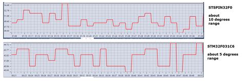 Internal Temperature Sensor Stability STMicroelectronics Community