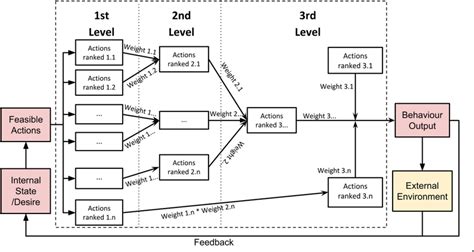 Agents Decision Making Mechanism With Mapping To Tib Bektas Et Al