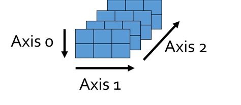 Numpy的axis坐标轴 以三维数组为例 知乎
