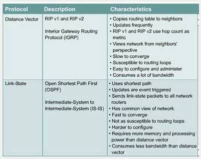 THE SCHOOL OF CISCO NETWORKING SCN PROTOCOL COMPARISON OSPF WITH EIGRP BGP AND RIP