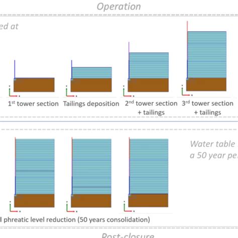 Plaxis 2d Axisymmetric Model Modelling Phases Download Scientific Diagram