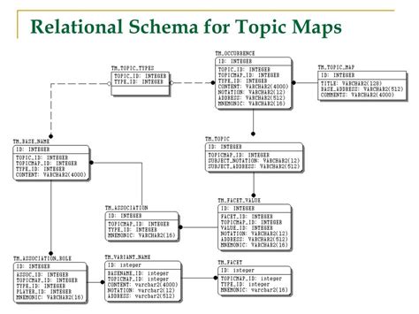Ppt Ontology Design Using Topic Maps In Korean Cultural Artifacts