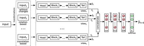 architecture of the proposed multi view model h is the number of