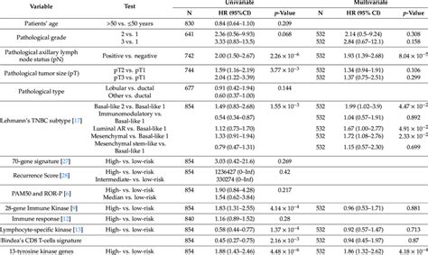 Uni And Multivariate Prognostic Analyses For Os Download Scientific