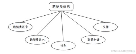 计算机毕业设计springboot校园跑腿业务平台 基于spring Boot的校园跑腿服务平台 校园跑腿业务管理系统的设计与实现基于
