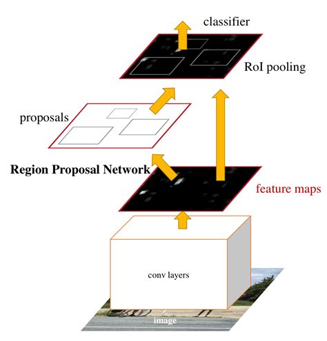 R Cnn系列简介及faster R Cnn论文笔记 知乎