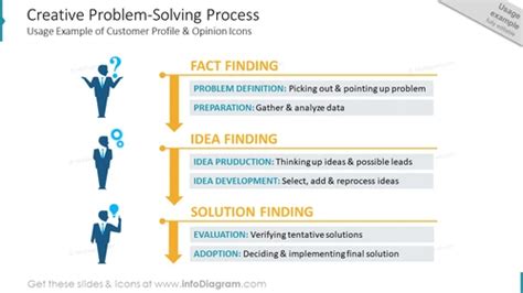 Creative Problem Solving Process