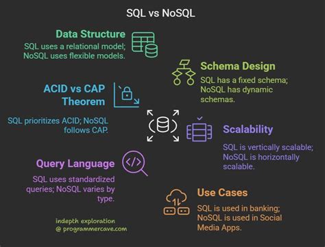 Programmer Cave On Linkedin Sqlvsnosql Techinterviews