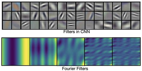 Zongyi Li Fourier Neural Operator