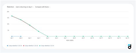Devtodev How To Analyze Apps Versions With Devtodev