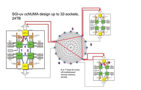 engineer in this your it x86 4 sockets systems cpu interconnect and