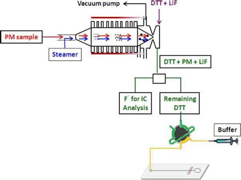 Microfluidic Electrochemical Sensor For On Line Monitoring Of Aerosol Oxidative Activity