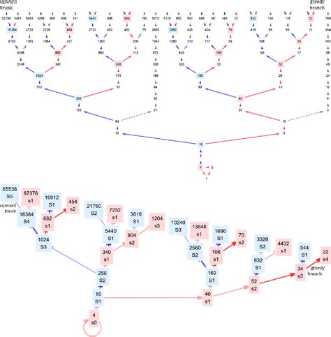 Figure 3 From The Collatz Tree As An Automorphism Graph A Cotree Density Proof Of The 3 X 1