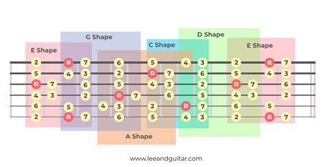 The Caged System 5 Scale Patterns Lee And Guitar