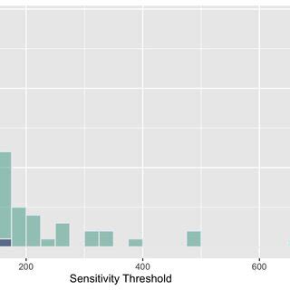 Extended Data Figure The Green Histogram Shows The Maximum ST Download Scientific Diagram