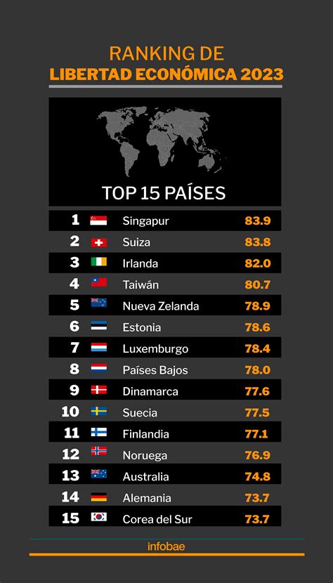 Ranking De Libertad Económica 2023 Las 15 Naciones Que Lideran La
