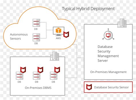 Mcafee Database Activity Monitoring Architecture Hd Png Download 1064x732 6833438 Pngfind
