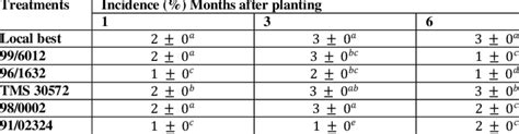 Severity Of Cbb Selected Cassava Varieties Download Scientific Diagram