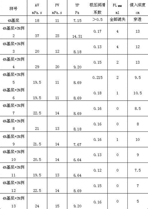 Temperature Resistant Drilling Fluid Plugging Agent And Preparation Method Thereof Eureka