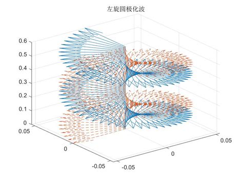 电磁波极化仿真 Csdn博客