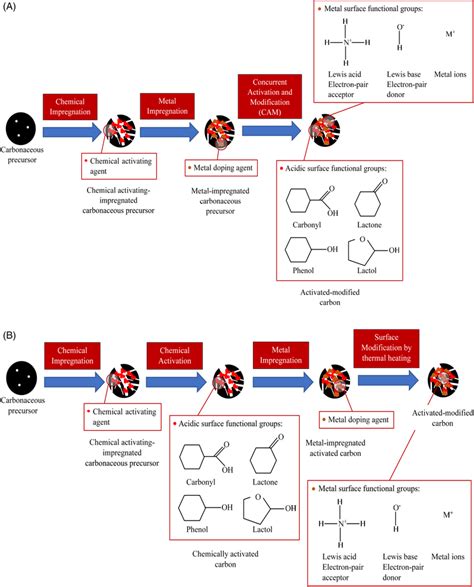 Illustration Of A Concurrent Activation And Surface Modification