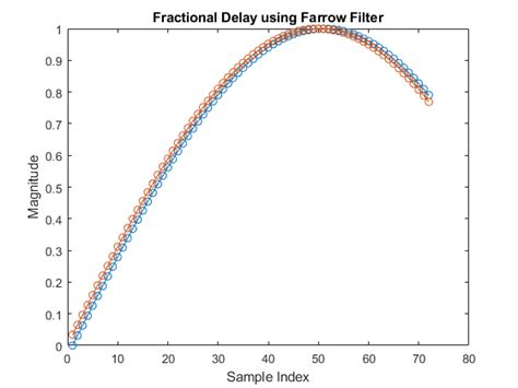 Fractional Delay Filters Matlab And Simulink
