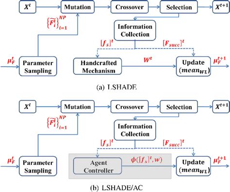 Figure 1 From Learning Adaptive Differential Evolution By Natural