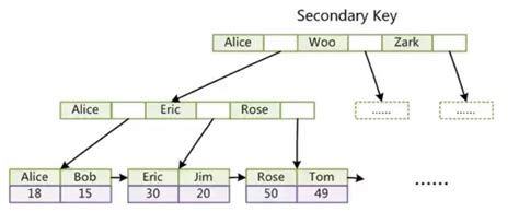 Mysql索引介绍 飞天铸币 Segmentfault 思否