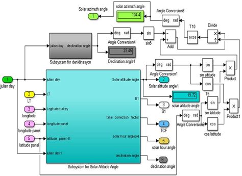 Simulation Of Solar Azimuth Angle Download Scientific Diagram