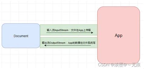 Netty学习笔记一（nio基础知识） Csdn博客