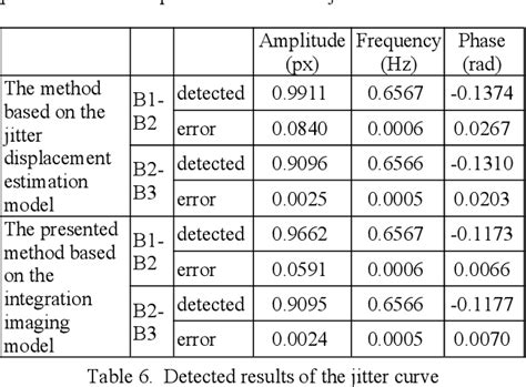 Table 6 From A Jitter Detection Method Based On The Integration Imaging Model Semantic Scholar