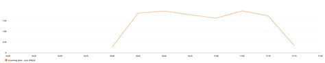 Amazon Kinesis Data Streams On Demand Capacity Mode Now Scales Up To 10