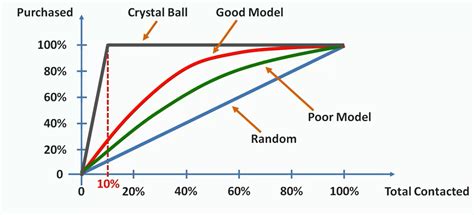 Evaluating Classification Model Performance Machine Learning