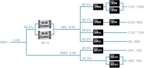 How To Design Modular DC DC Systems