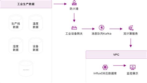 Influxdb云数据库 紫光云