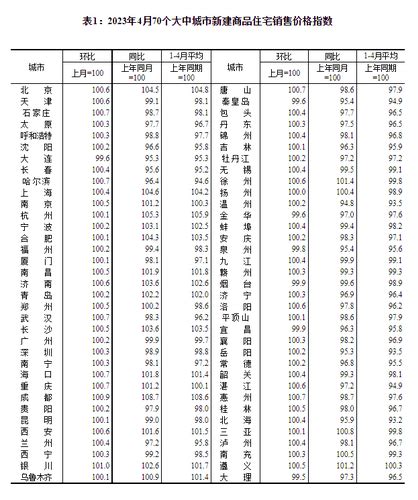 4月70城房价公布：62城新房价格环比上涨 银川涨幅领涨大中城市财经显示