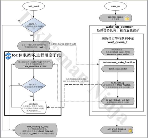 手把手教linux驱动9 等待队列waitq 一口linux 博客园