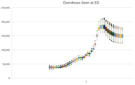 excel box and whisker time series plot for overdoses seen at ed under