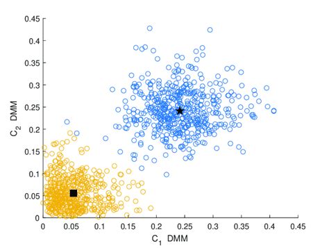 clustering effect of the differences between maximum and minimum