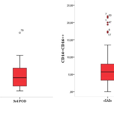 Median Levels Of Cm A Comparing Percentages Of Cd14⁺⁺cd16 Classical