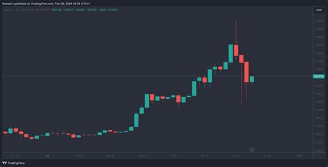 Bitcoin Koers Duikelt Onder De 60k Kort Na Piek Van 64k Newsbit