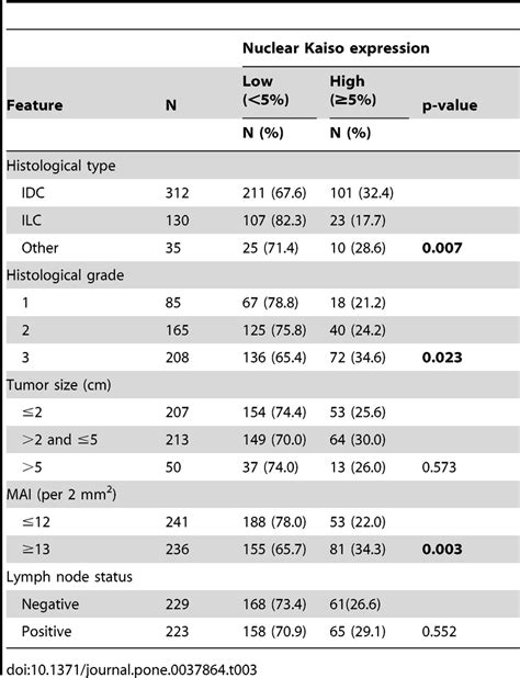 Correlation Of Nuclear Kaiso With Clinicopathological Features In
