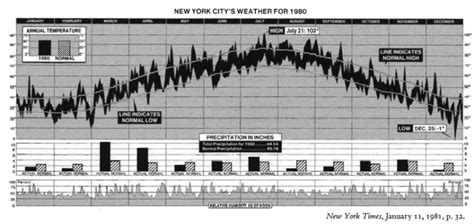 The Visual Display Of Quantitative Information By Edward R Tufte 2nd
