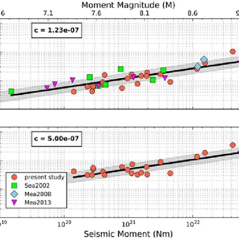 Scaling Of Average And Maximum Slip With Seismic Moment Plotted Download Scientific Diagram