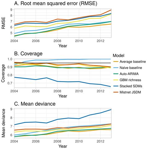 Forecasting Biodiversity In Breeding Birds Using Best Practices Peerj