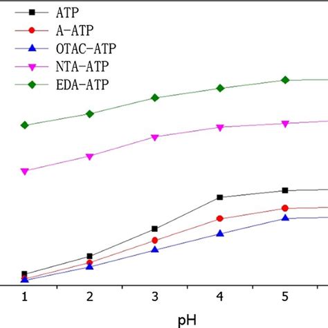 Effect Of The Solution Ph On The Adsorption Efficiency Of Cdii On