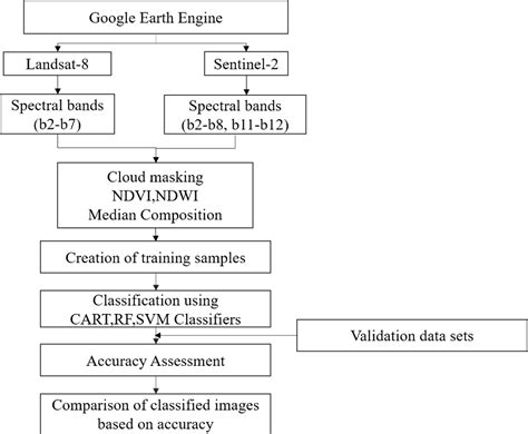 Figure From Analysis Of Land Use And Land Cover Using Machine Learning Algorithms On Google
