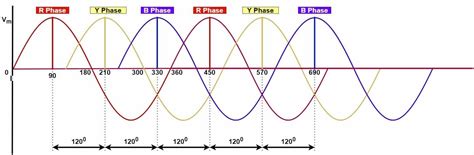 What Is A Phase Sequence And Its Significance